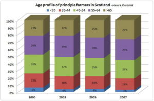 What is the age structure of Scottish farming? | Helping farmers in ...