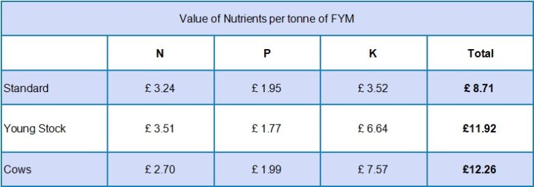 Soil & Nutrient Network - Case Study: Bogindollo Farm, Angus | Helping ...