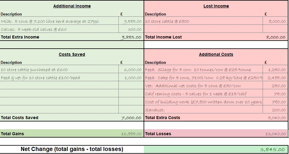Partial Budgeting The Quick Way To Assess Your Options Helping