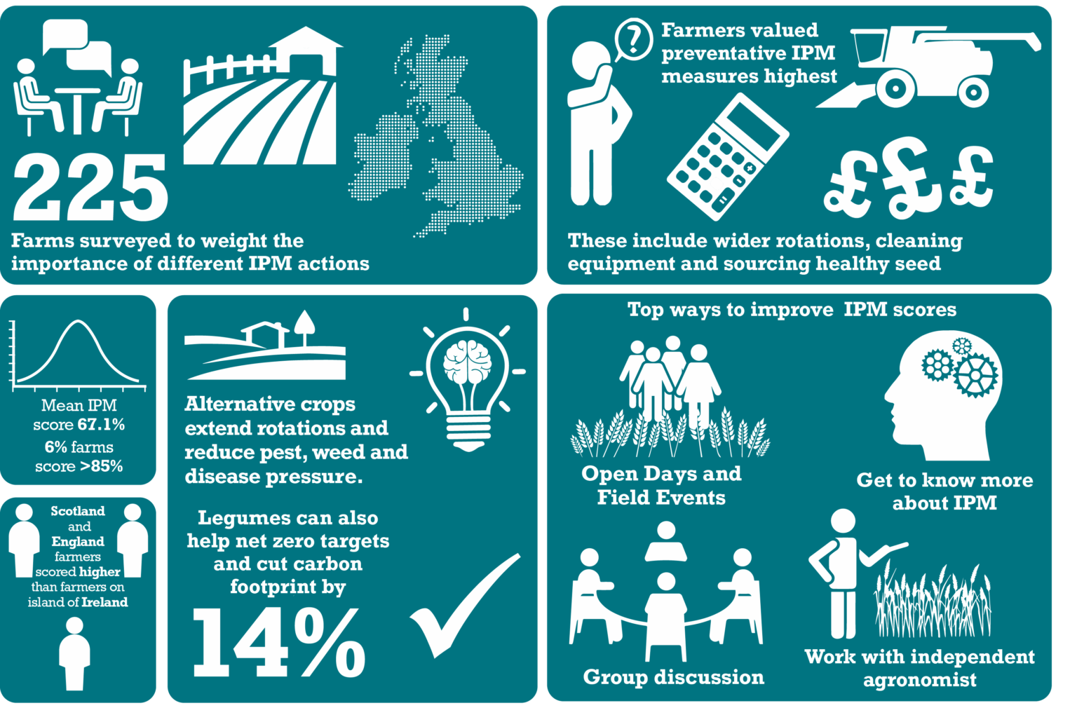 Integrated Pest Management | Helping farmers in Scotland