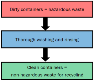 Pesticide containers - cleaning and disposal | Farm Advisory Service