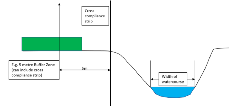 Pesticide Information Note: Buffer Zones | Helping farmers in Scotland ...