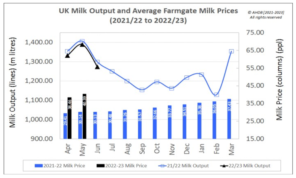 Agribusiness News August 2022 - Milk | Helping farmers in Scotland
