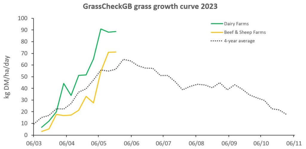 Maintaining Grass Quality When Growth Rates Are High | Helping farmers ...