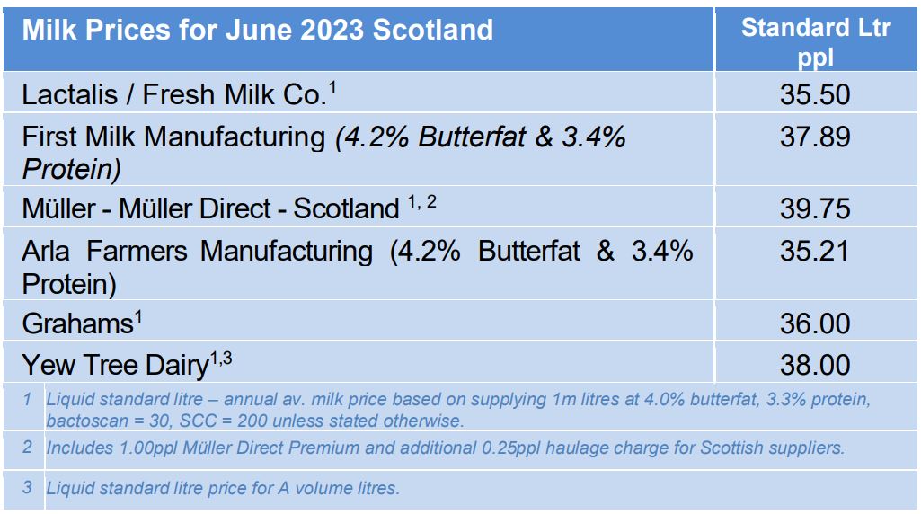 Agribusiness News June 2023 - Milk | Helping farmers in Scotland | Farm ...