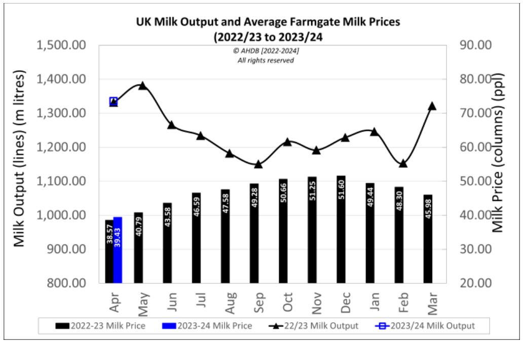 Agribusiness News June 2023 - Milk | Helping farmers in Scotland | Farm ...