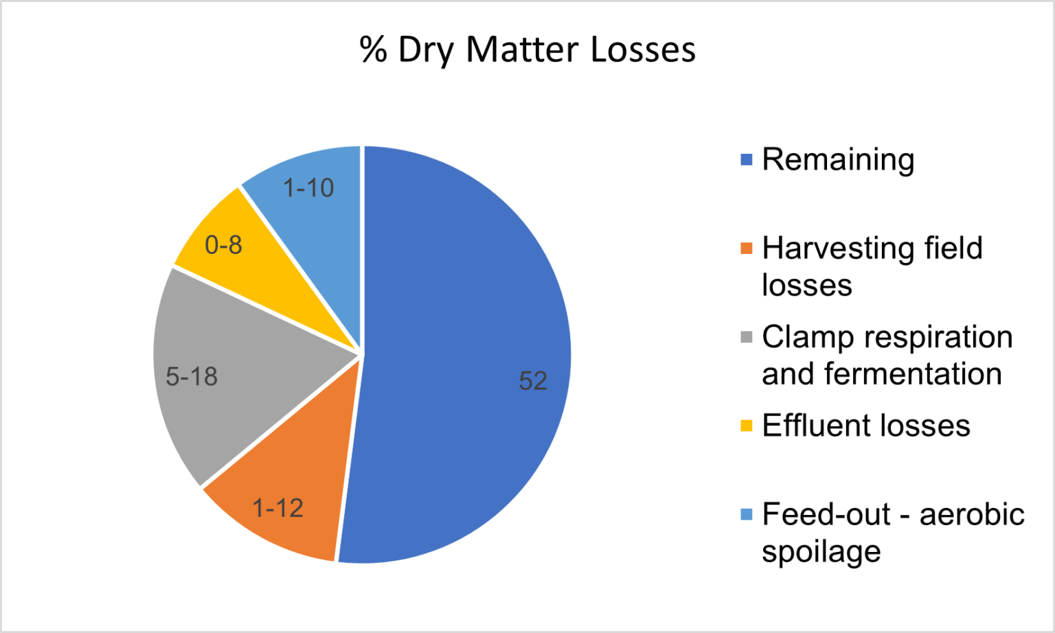 Minimising Dry Matter Losses in Clamped Silage | Helping farmers in ...