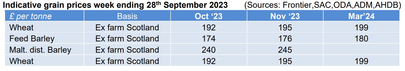 Agribusiness News October 2023 - Cereals | Helping farmers in Scotland