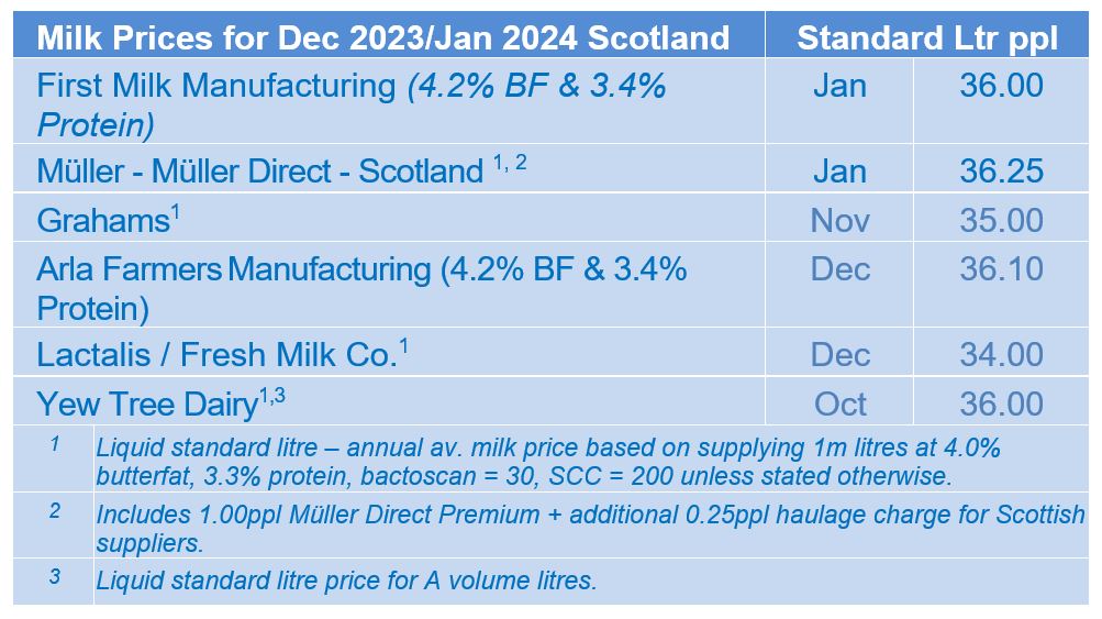 Agribusiness News January 2024 - Milk | Helping farmers in Scotland ...