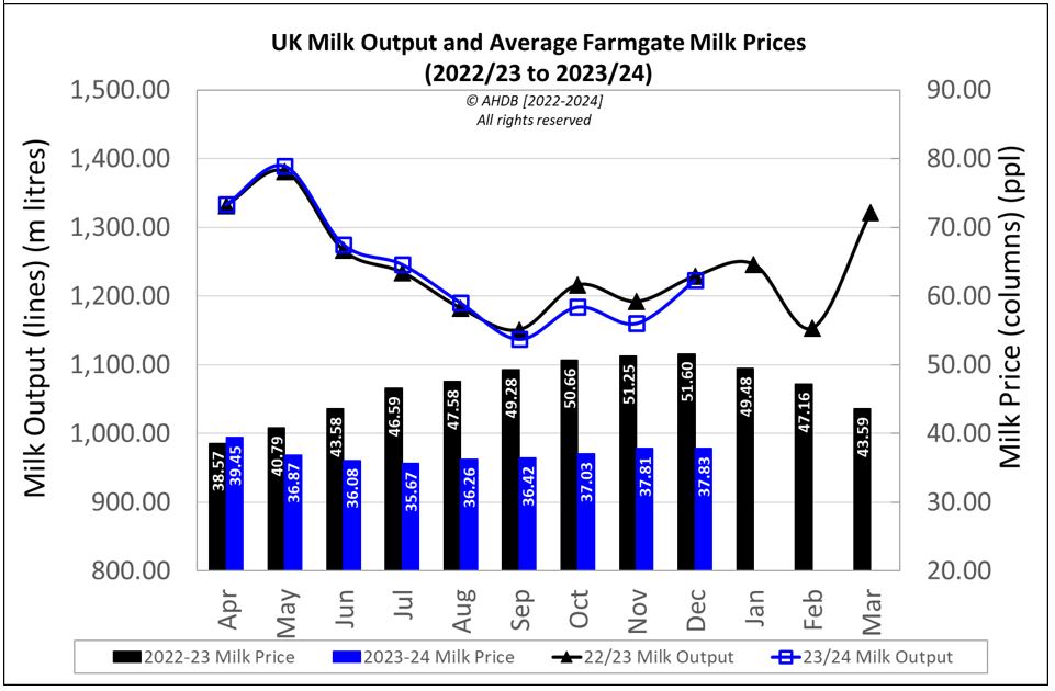 Agribusiness News February 2024 - Milk | Helping farmers in Scotland