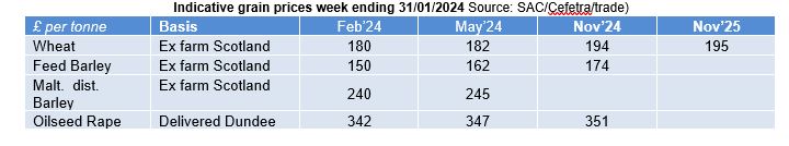 Agribusiness News February 2024 - Cereals | Helping farmers in Scotland