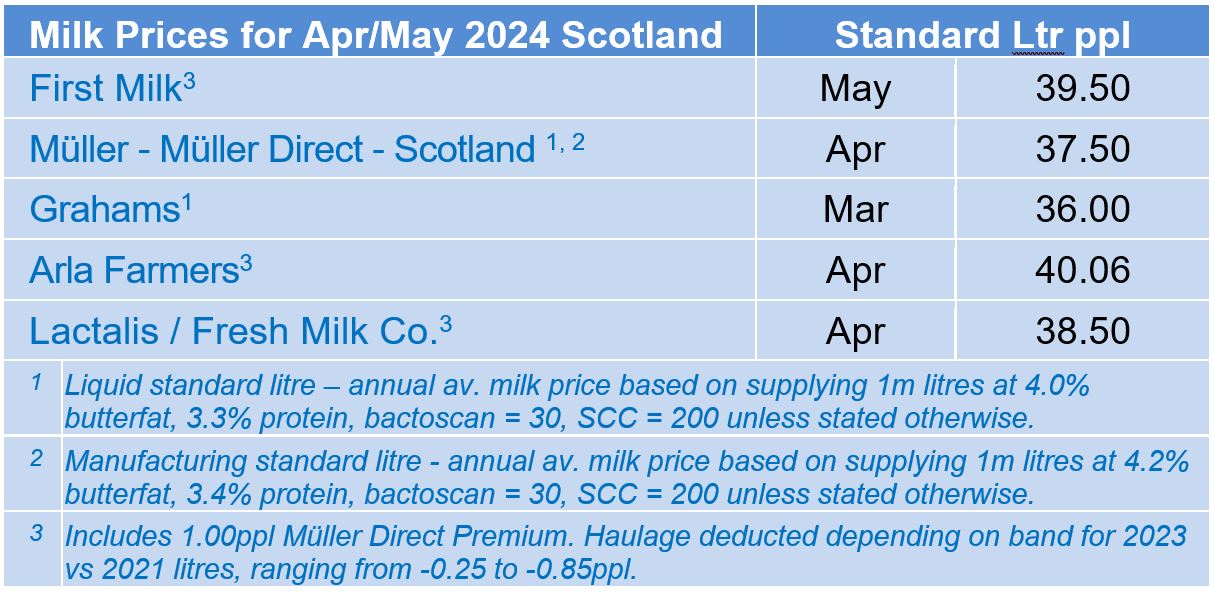 Agribusiness News May 2024 - Milk | Helping farmers in Scotland | Farm ...