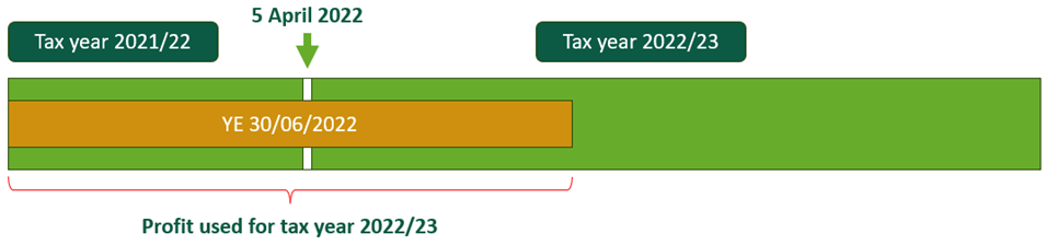 Basis Period Reform Explained | Helping farmers in Scotland