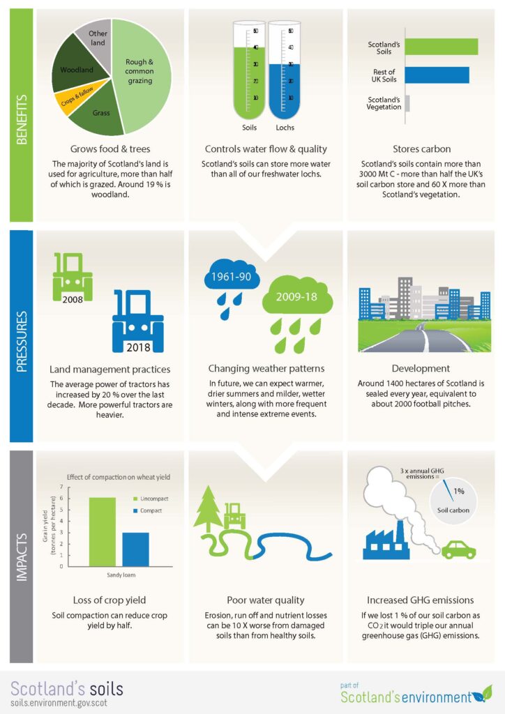 Irrigation and Organic Matter | Helping farmers in Scotland