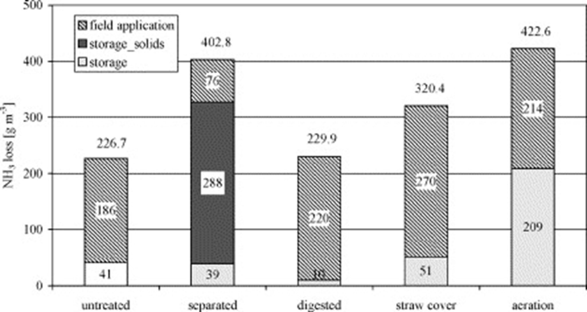 Applicability of Slurry Separation and Acidification on Farms in ...
