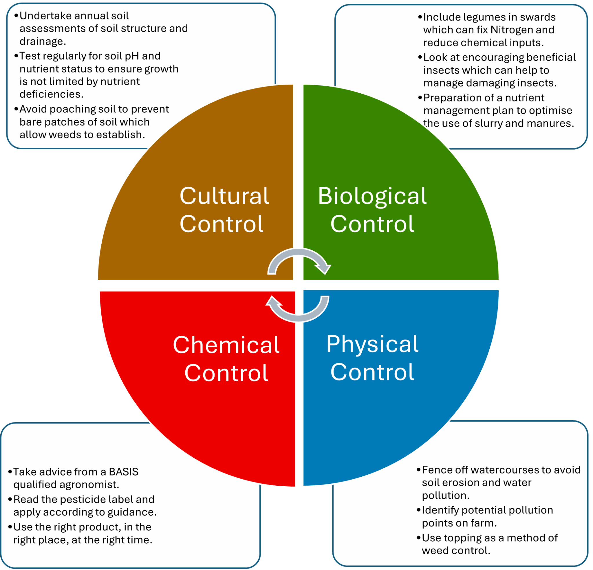 Integrated Pest Management Plans - Grassland | Helping farmers in Scotland