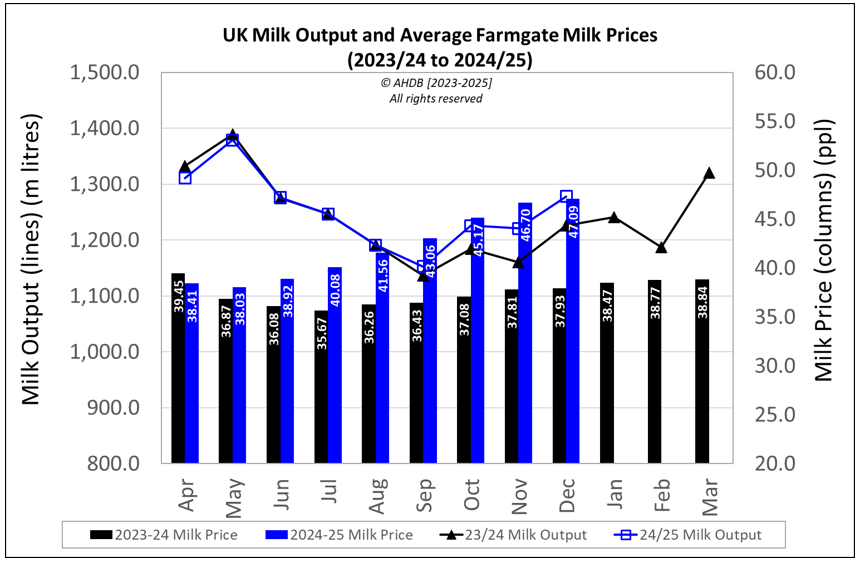 Agribusiness News February 2025 - Milk | Helping farmers in Scotland